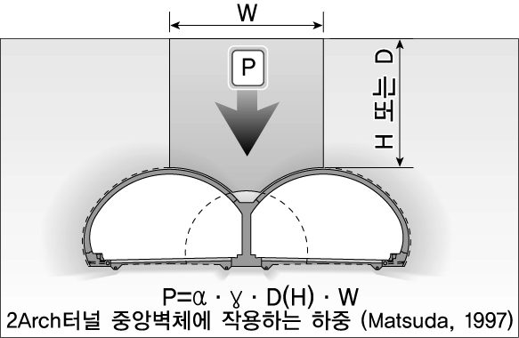 2-arch 터널 실무 설계 가이드 - 붕괴사례